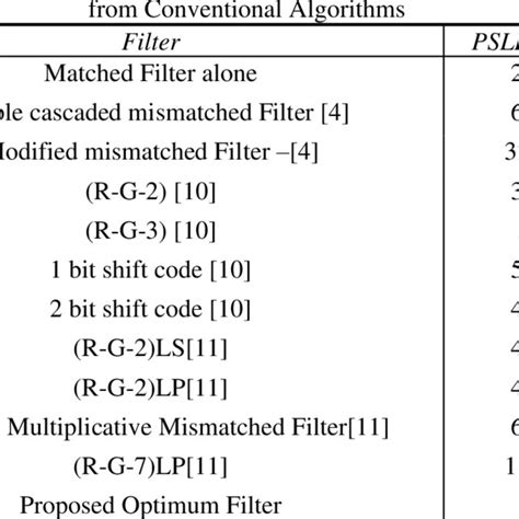 Auto Correlation Function Acf Of 13 Bit Barker Code Download