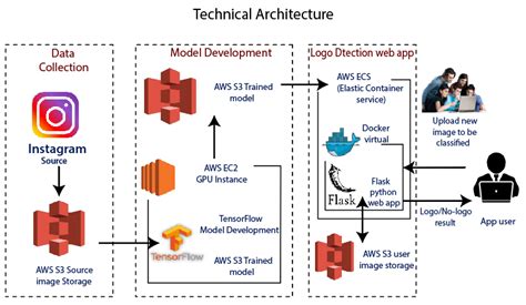 Architecture Of Tensorflow Online Tutorials Library List