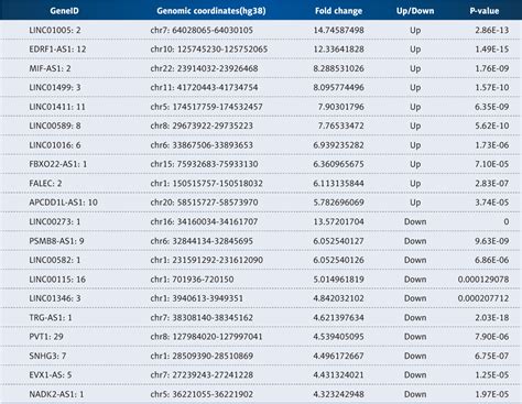 Table 1 From Differential Expression Pattern Of Exosome Long Non Coding Rnas Lncrnas And
