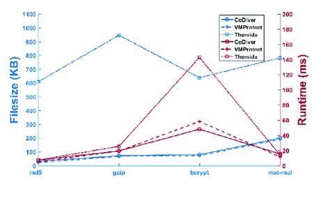 The Comparison Of Impact On File Size Kb And Runtime Performance µs