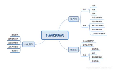 【软件工程】——详细设计说明书 Csdn博客