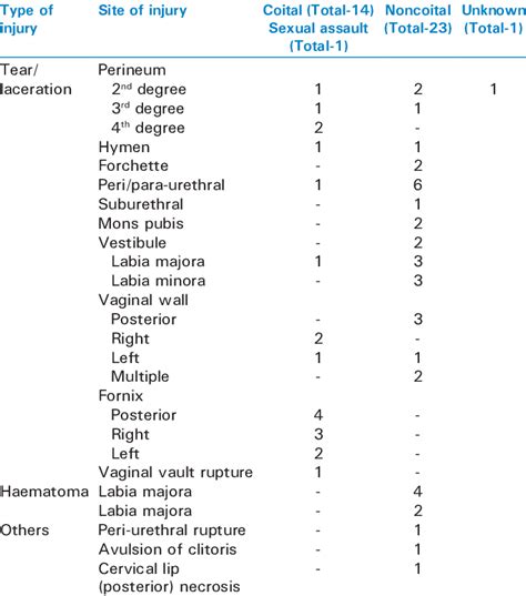 Type And Site Of Injury In Victims Of Genital Trauma Download Scientific Diagram