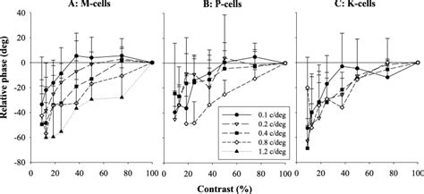 Centre Radii As A Function Of Retinal Eccentricity Are Plotted