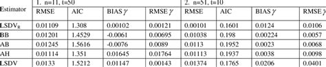 Simulation Analysis Of The Various Estimators Of The Dynamic Panel Data Download Scientific
