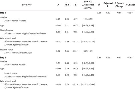 hierarchical linear regression with depression as the dependent