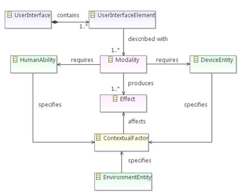 Semantic Relations Between Contextual And Ui Elements Download Scientific Diagram
