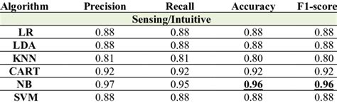 Ls Classification Results For Information Processing Dimension Download Scientific Diagram