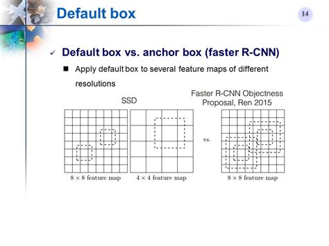 Ssd论文阅读（wei Liu——【eccv2016】ssd Single Shot Multibox Detector）刘伟团队提出ssd网络的论文名称 Csdn博客