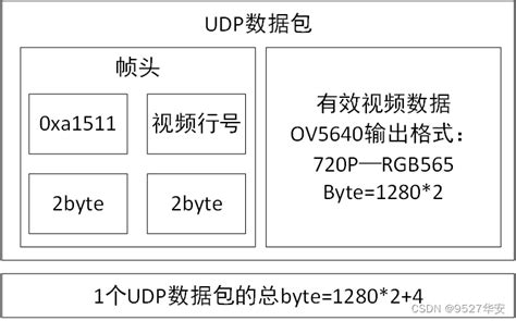 Fpga精简版udp协议实现板间网线传输视频，提供3套工程源码两块fpga板卡可以直接使用网线通信吗 Csdn博客