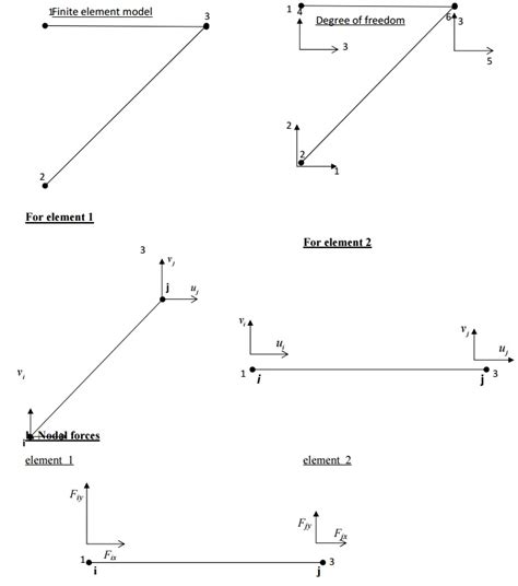 two dimensional finite element analysis