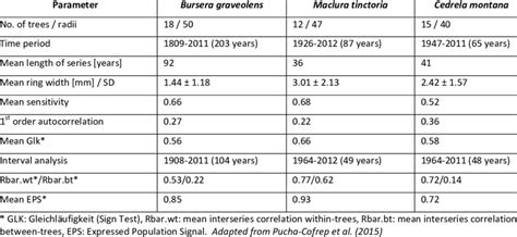 Statistical Characteristics Of Raw Tree Ring Width Chronologies Rbar