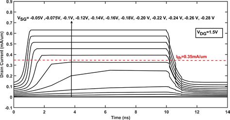 figure 5 from l shaped double gate bipolar impact ionization mosfet