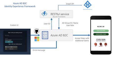 Microsoft Graph Rest Api Example Mcrsq