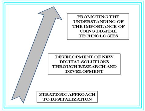 Key Dimensions Of Digitalization Development Source Rouby 2019 Download Scientific Diagram