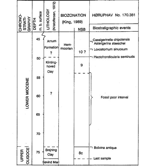 Figure 2 From Correlation Of Miocene North Sea Sequences With The Danish Land Area Based On