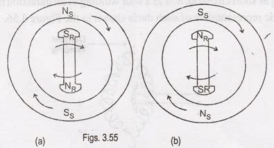 Principle Of Operation For Synchronous Motors