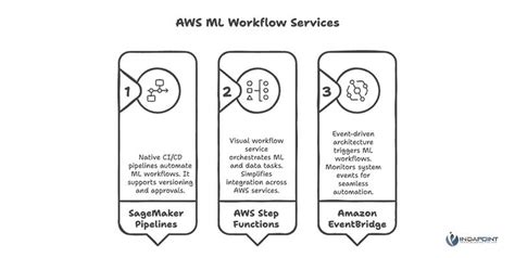 Aws Services For Ai Ml Build Scalable Enterprise Solutions