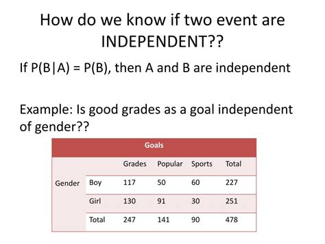 Determine Whether Two Events Are Independent