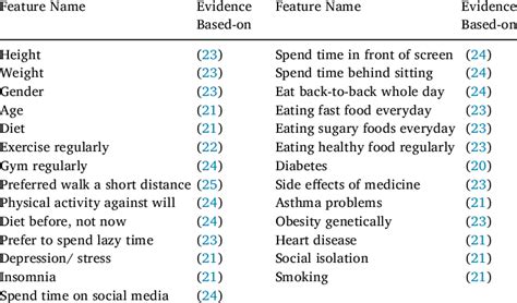 Features Of Obesity Prediction Download Scientific Diagram