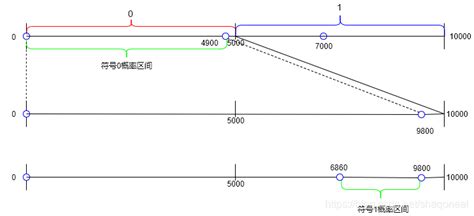 算术编码的基本概念 Csdn博客 算术编码的基本概念 Csdn博客