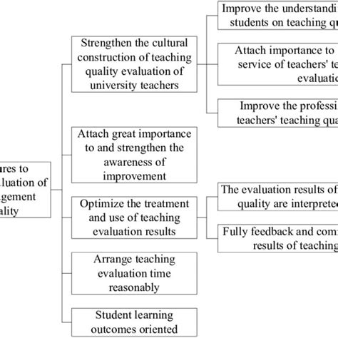 The Workflow Of Teaching Quality Evaluation Download Scientific Diagram