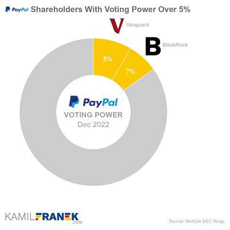 Who Owns Paypal The Largest Shareholders Overview Kamil Franek