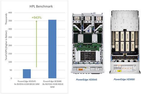 Accelerating High Performance Computing With Dell Poweredge Xe9680 A