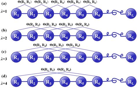 A Schematic Drawing To Show The Sequence Order Correlation Along A