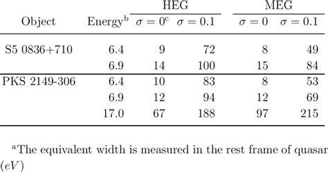 The Maximum Equivalent Width Of Possible Lines A Download Table