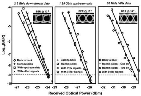 Measured Bit Error Rate BER Curves For All Signal Transmissions Download Scientific Diagram