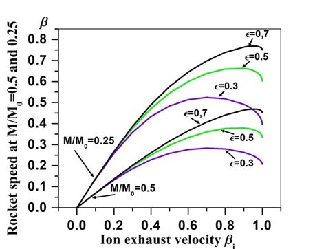 Map Velocity β05 V05c And β025 V025c Of A Rocket At The
