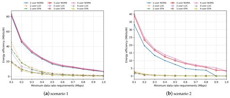 User Clustering And Power Allocation For Energy Efficiency Maximization In Downlink Non