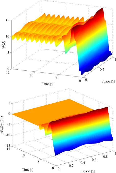 Spatiotemporal Plot Of The State Y T Upper Plot And That Of The Download Scientific