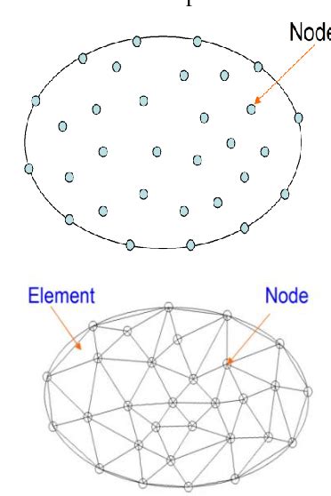 Figure From Introduction Of Meshfree Methods And Implementation Of Element Free Galerkin