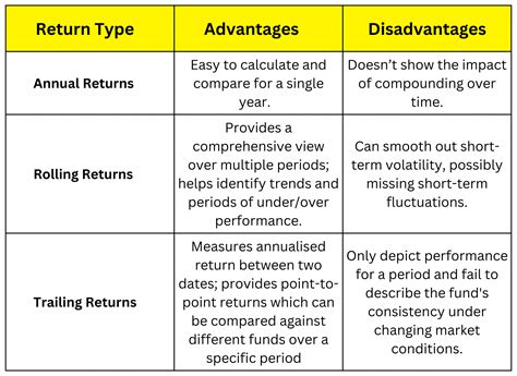 Annual Return Vs Trailing Return Vs Rolling Return Meaning