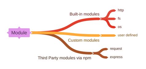 Modules Tech Stack Journal