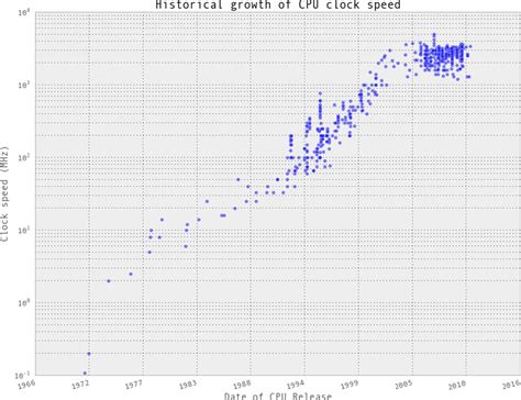 Historical Cpu Clock Speed