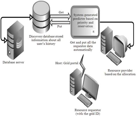 Block Diagram Of Ormt Based Elastic Scheduling Download Scientific