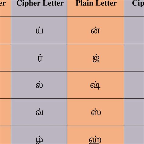 The Cipher Letters Corresponding To The Plain Letters For Consonants Download Scientific