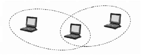 Ad Hoc Network With Three Nodes Download Scientific Diagram