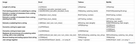 Deepak K On Linkedin Data Datascience Tableau Sql