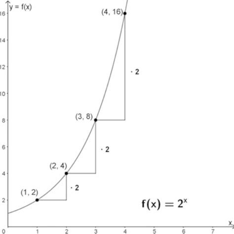Constancy Of The Factor In Exponential Growth Download Scientific Diagram