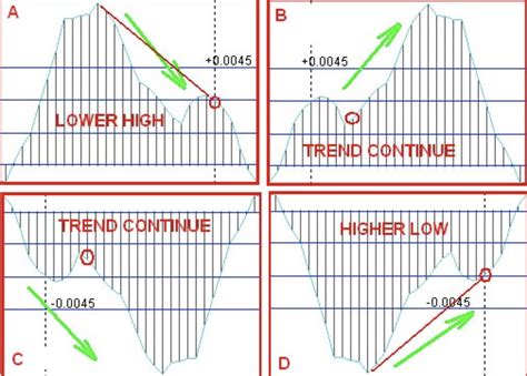 4 X Hour Macd Forex Strategy Forex Strategies