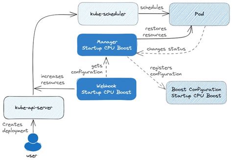 Kubernetes Architect On Linkedin This Article Discusses How The Startup Cpu Boost Temporarily
