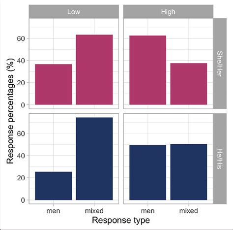 Response Types For O Morphology By Stereotypicality And Gender