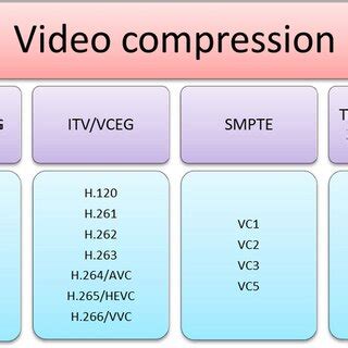 Pdf Deep Learning Based Video Compression Techniques With Future Research Issues