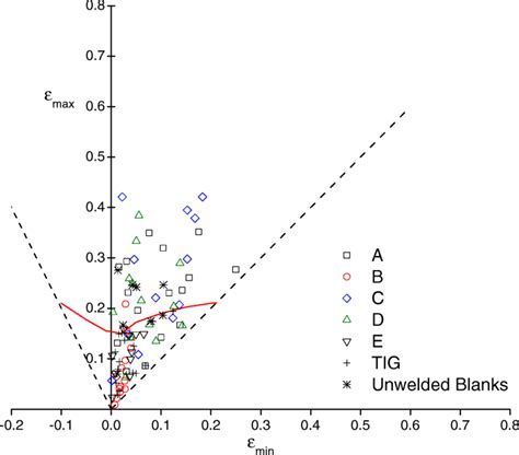 Formability Limit Diagram The Maximum And Minimum Strains Are Measured Download Scientific