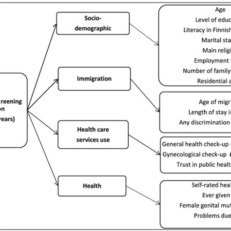 The Dependent Variable And Potential Explanatory Variables In Four Main