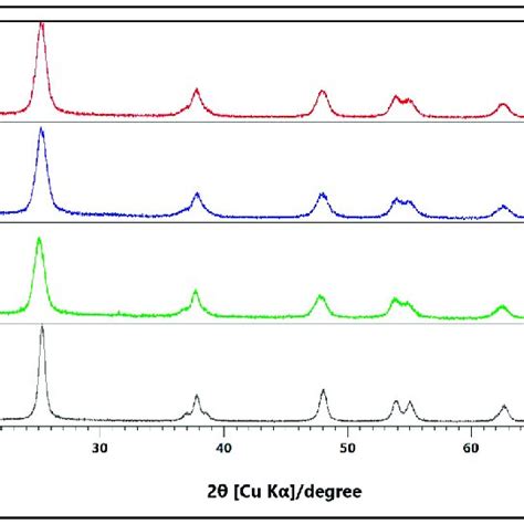Shows The Diffraction Patterns Of Pristine Tio 2 Compared To Tio 2 Download Scientific Diagram