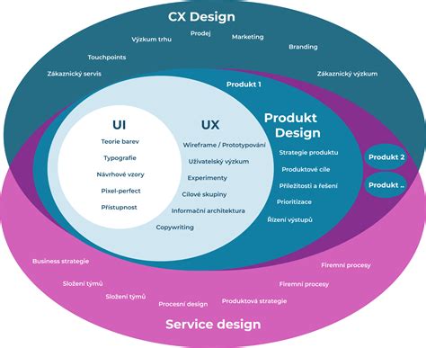 Ui Ux Cx Product Nebo Service Design Koho Vlastně Do Projektu Potřebuji Designdev